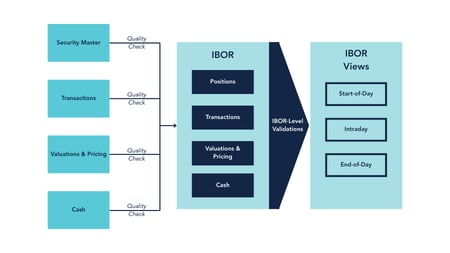 IBOR Ownership, Outsourcing, and Data Quality: Keys to Delivering on ...