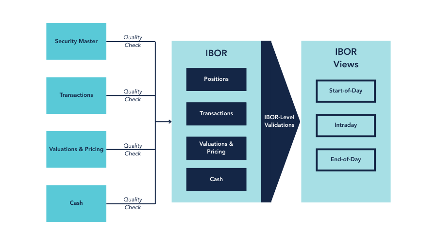 IBOR Ownership, Outsourcing, and Data Quality: Keys to Delivering on the Hype