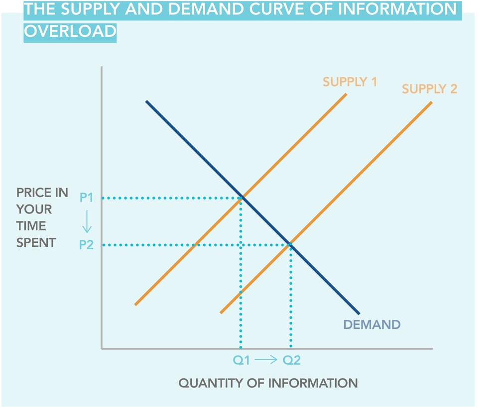 The Economics of Information Overload
